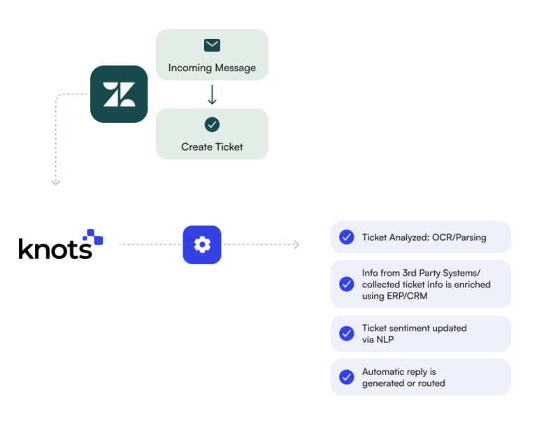 Automate Zendesk Workflows and Streamline Processes - Knots