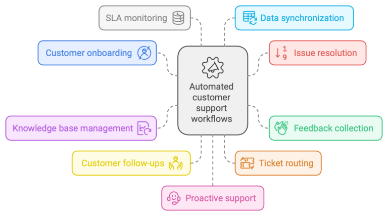 Reaching an Effective Customer Support Workflow - Knots