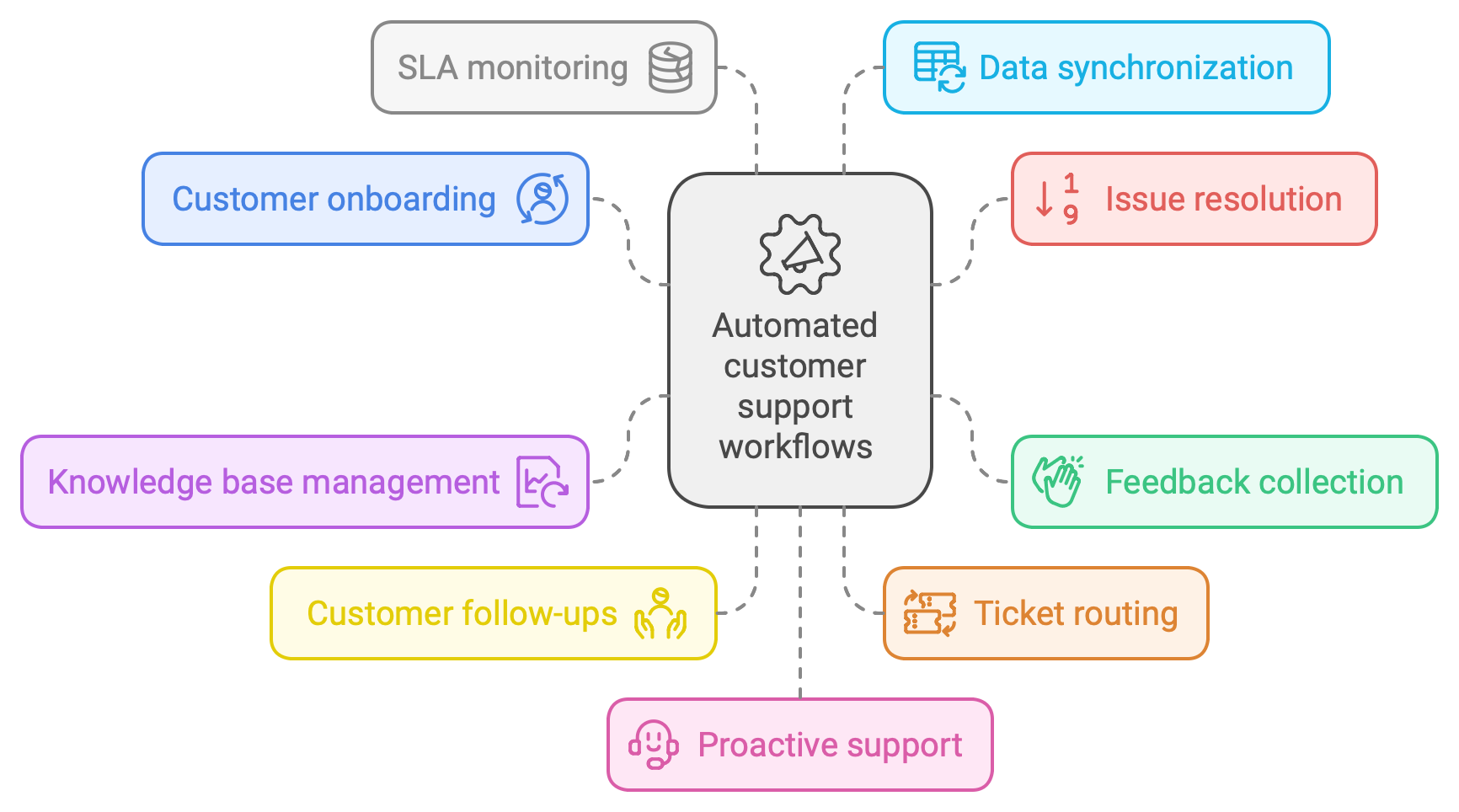 Reaching An Effective Customer Support Workflow Knots