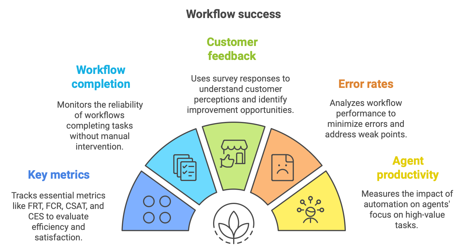 Reaching an Effective Customer Support Workflow - Knots