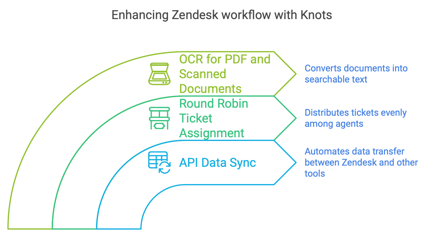 Zen Your Zendesk: Optimize Zendesk Workflows - Knots