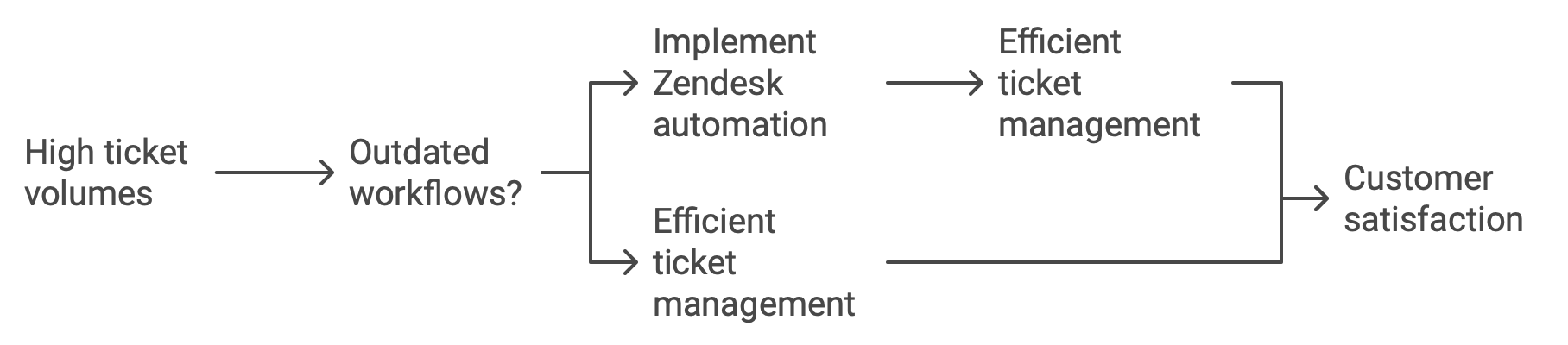Zen Your Zendesk: Optimize Zendesk Workflows - Knots