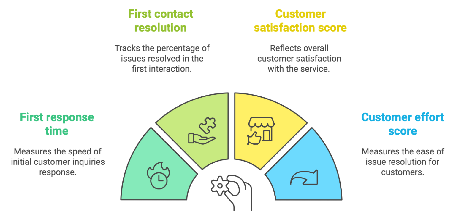 Balancing Efficiency and Quality in Customer Service - Knots