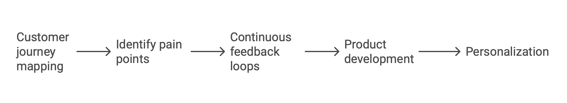 Proactive customer service strategy that wows - knots.io