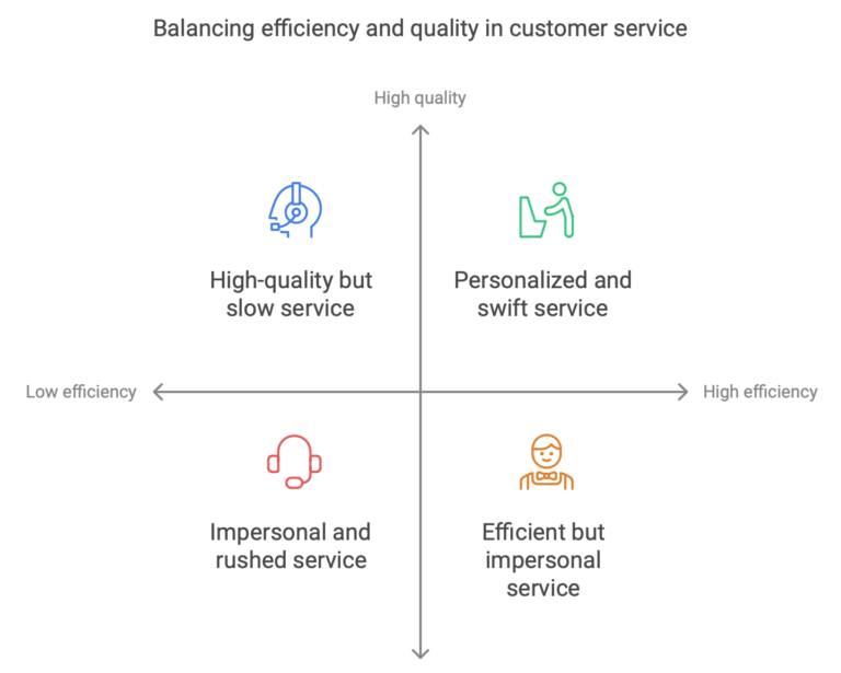 Balancing Efficiency and Quality in Customer Service - Knots