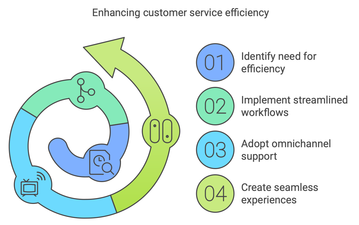 Balancing Efficiency and Quality in Customer Service - Knots