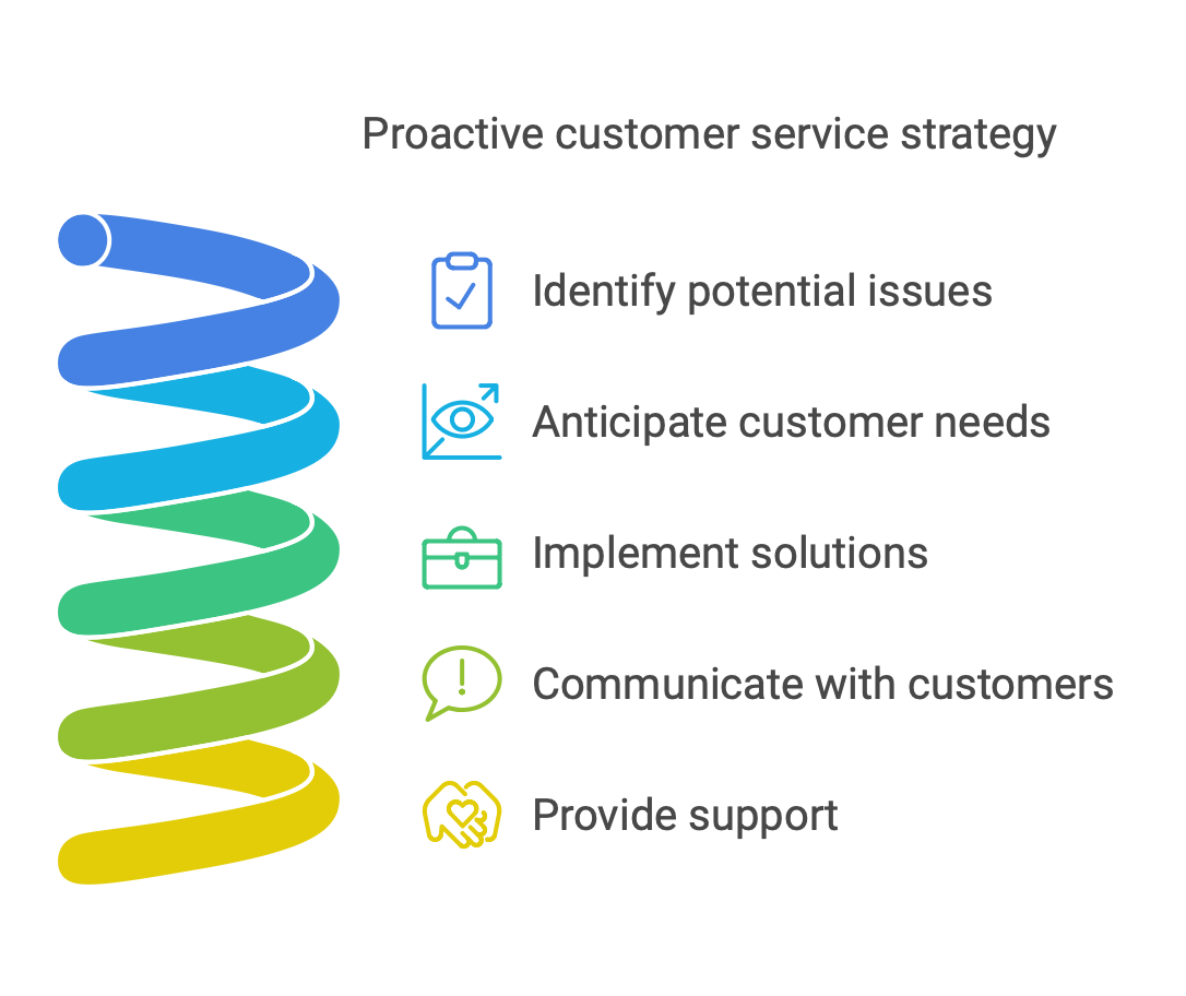 Proactive customer service strategy that wows - knots.io