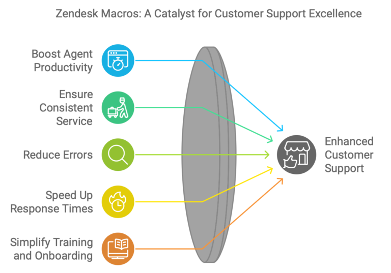 Guide to Integrating Zendesk Macros in Your Workflow - knots.io