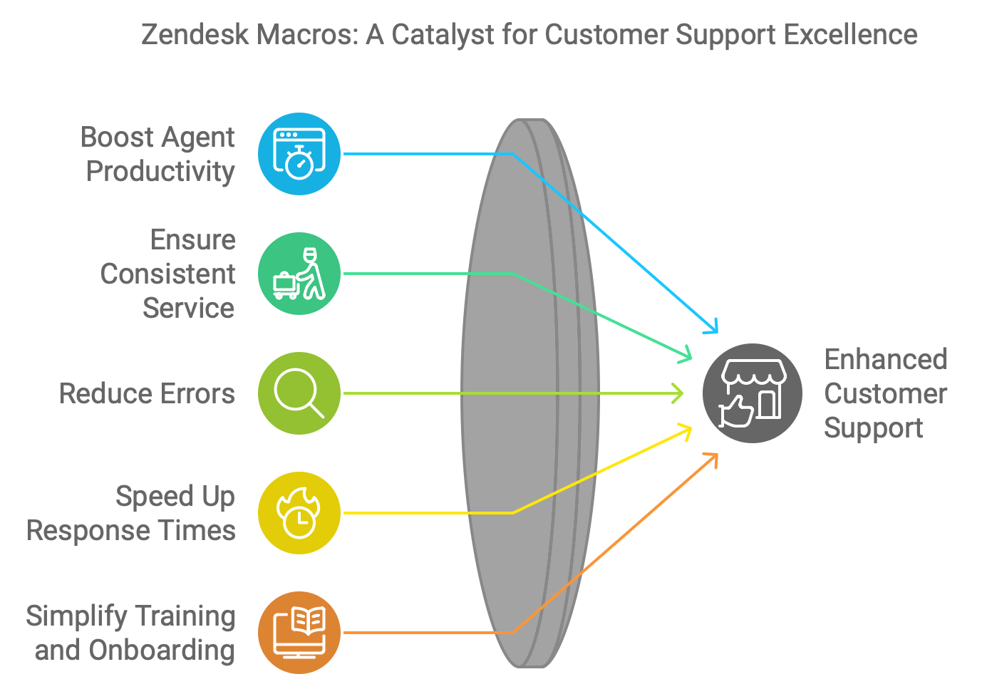 Guide to Integrating Zendesk Macros in Your Workflow - knots.io