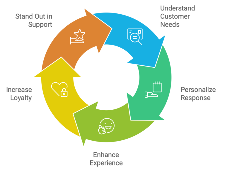 Guide To Integrating Zendesk Macros In Your Workflow