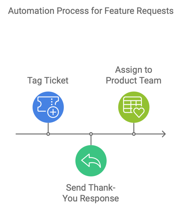 Guide To Integrating Zendesk Macros In Your Workflow