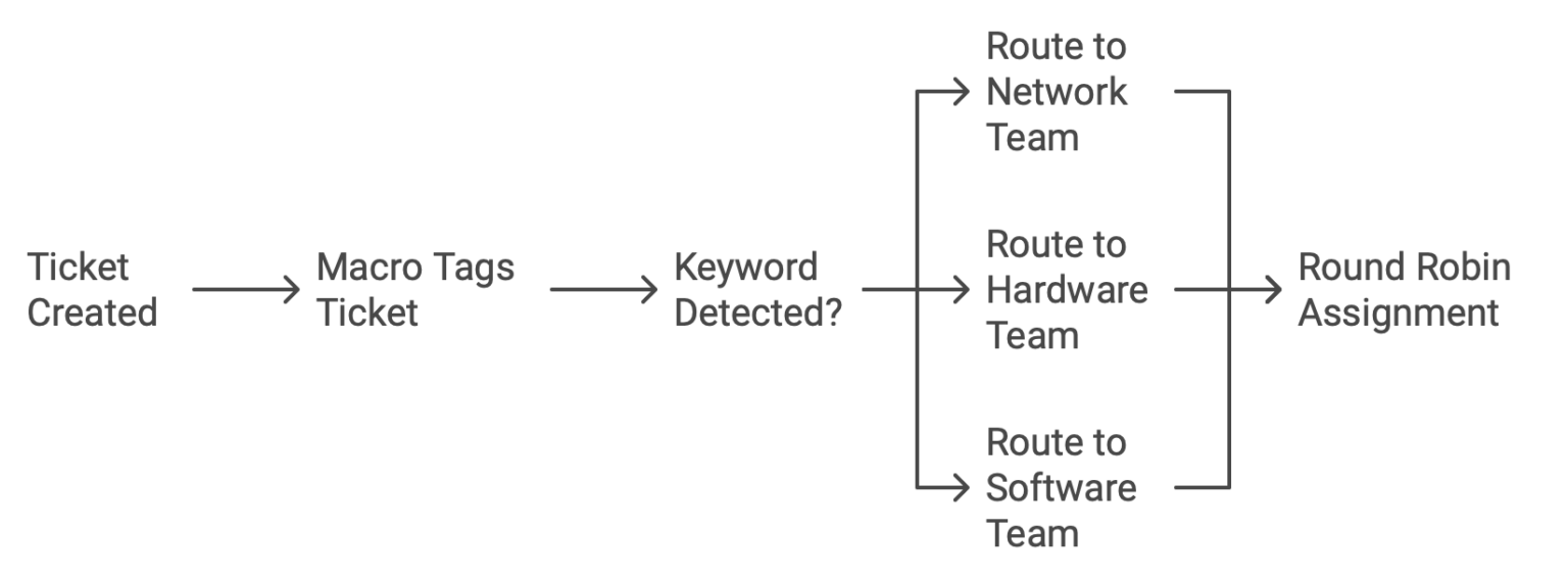 Guide to Integrating Zendesk Macros in Your Workflow - knots.io