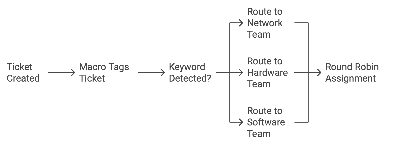 Guide To Integrating Zendesk Macros In Your Workflow